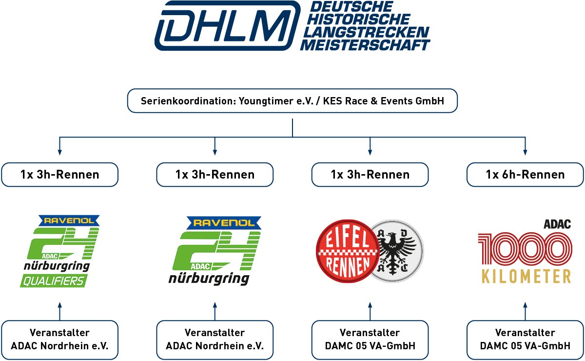 Neue Rennserie: Deutsche Historische Langstrecken-Meisterschaft (DHLM) ab 2026